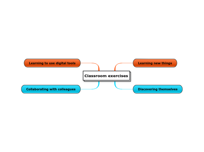 Classroom exercises - Mind Map